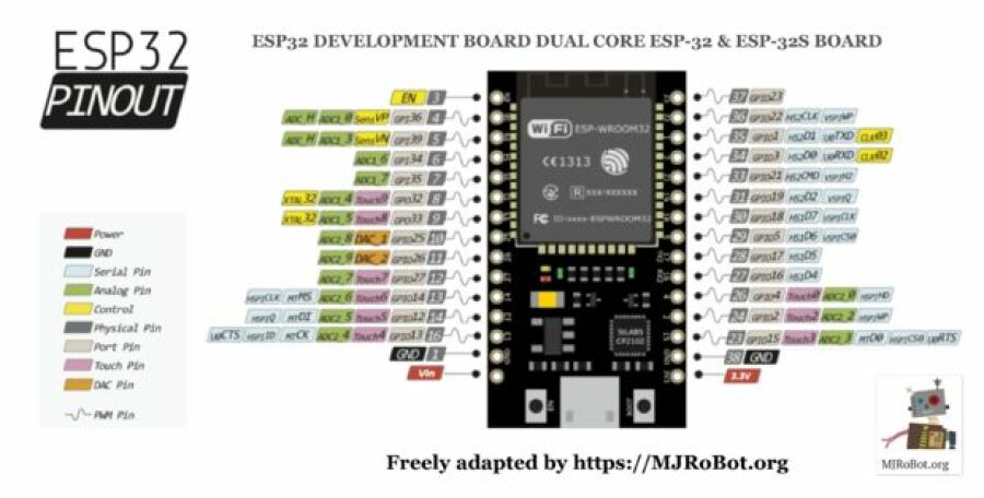 IOT FEITO FÁCIL”: BRINCANDO COM O ESP32 NO ARDUINO IDE